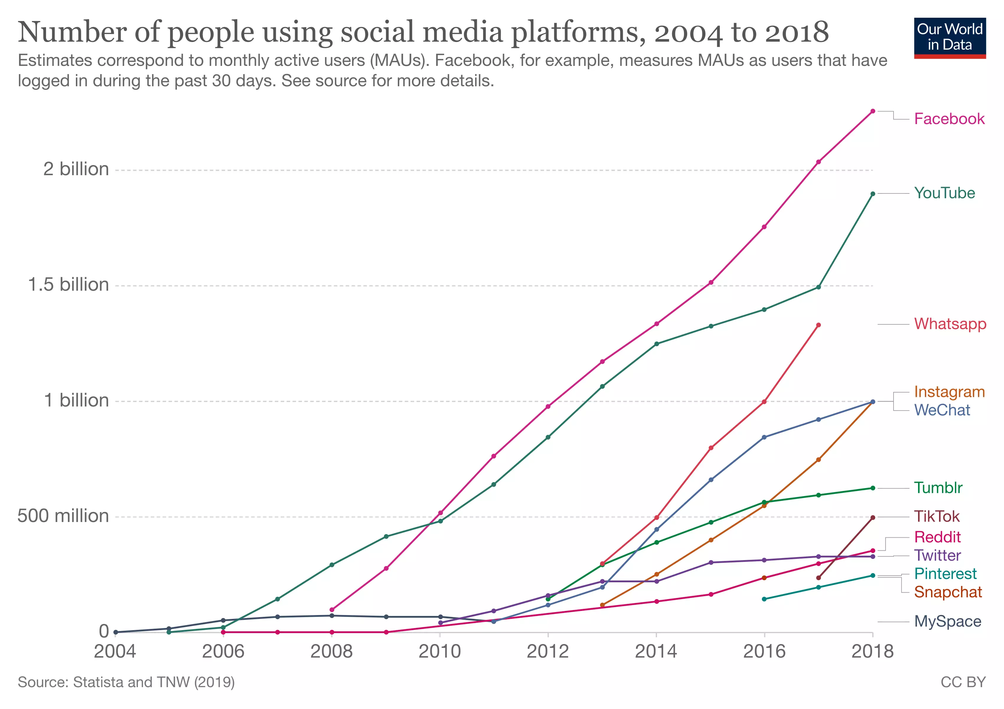 De sociale mediers bratte fremgang gennem de seneste 15 år