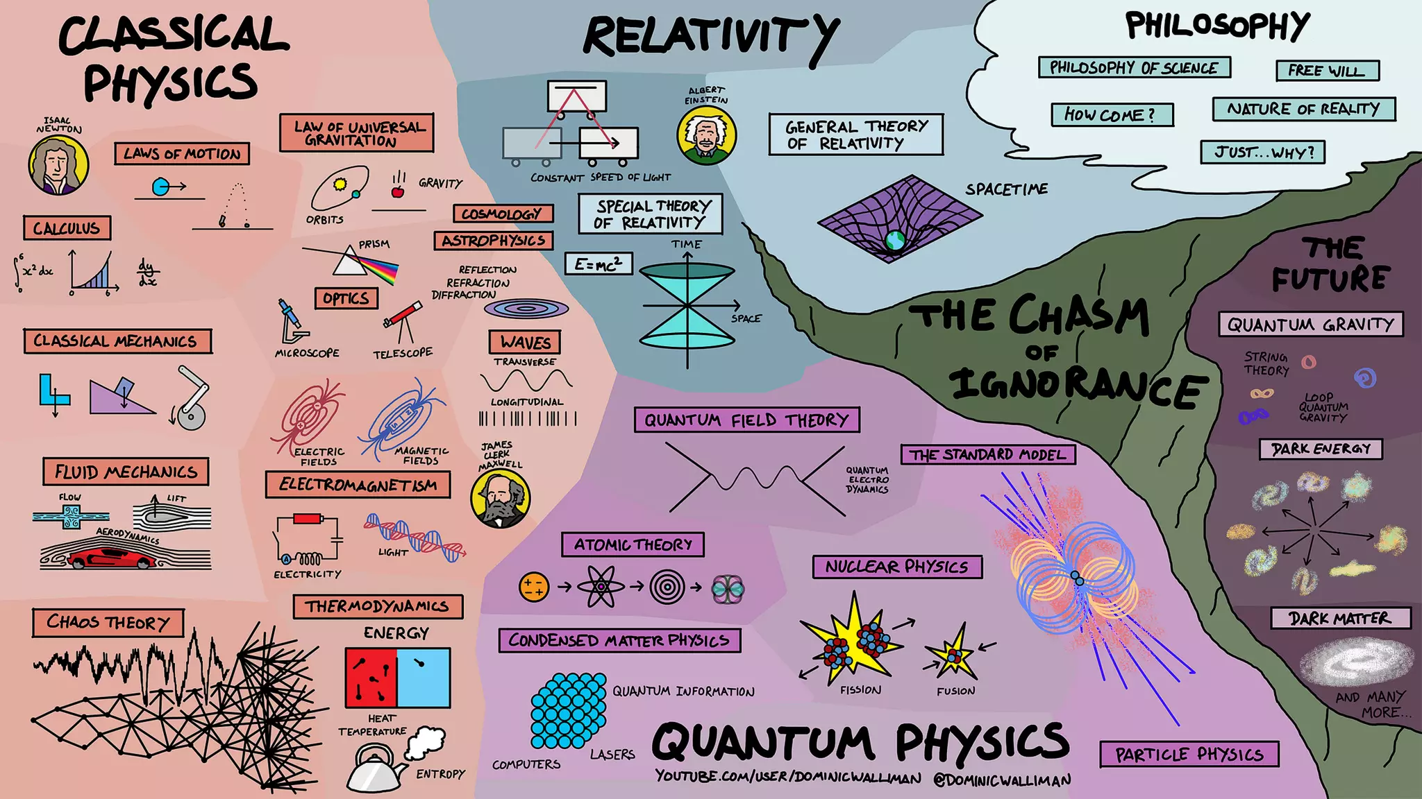 Vše, co víme o fyzice, v jedné úhledné infografice