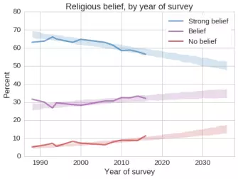 Survei ngaramalkeun Jumlahna ageung Amérika Non-Religius ku 2035 12788_3