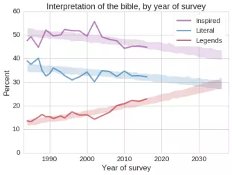 نظرسنجی تعداد زیادی از آمریکایی های غیر مذهبی را تا سال 2035 پیش بینی می کند 12788_4