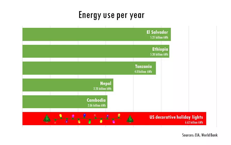 Energieverbrauch pro Jahr