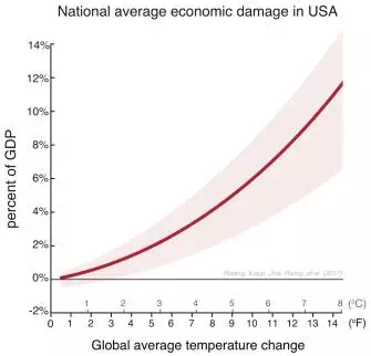 O cambio climático levará á maior transferencia de riqueza da historia do país 13316_2