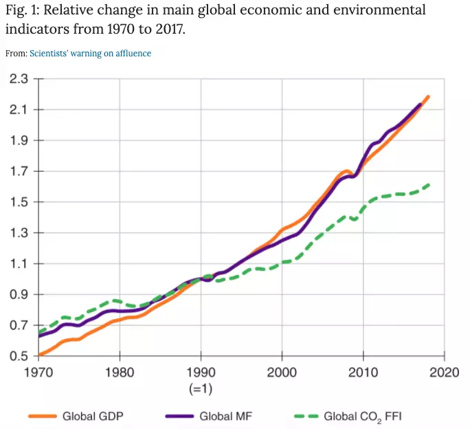 Emisi global, ditampilake minangka garis burik ijo, tetep karo kenaikan produksi (ungu) lan GDP global (oranye).