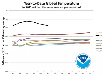 2016 သည် တစ်နှစ်တာလုံး အပူဆုံးနှစ်ဖြစ်လာတော့မည် (NASA၊ NOAA နှင့် လူတိုင်းလူတိုင်း၏အဆိုအရ) 14522_3
