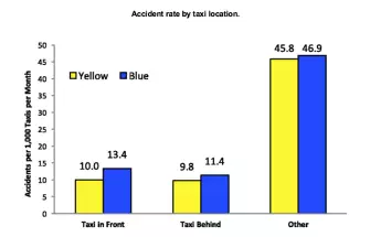 تاکسی های زرد یا آبی ایمن تر هستند؟ دانشمندان داده ها را خرد می کنند 14682_2