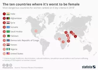 USA on naiste jaoks 10 kõige ohtlikuma riigi seas 14793_6
