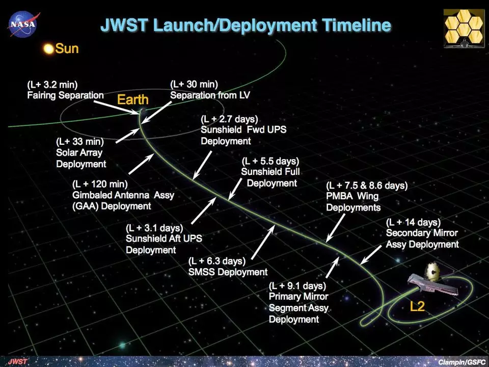 NASA'nın James Webb Uzay Teleskobu'nun başarısını veya başarısızlığını 5 kritik an belirleyecek 1498_5