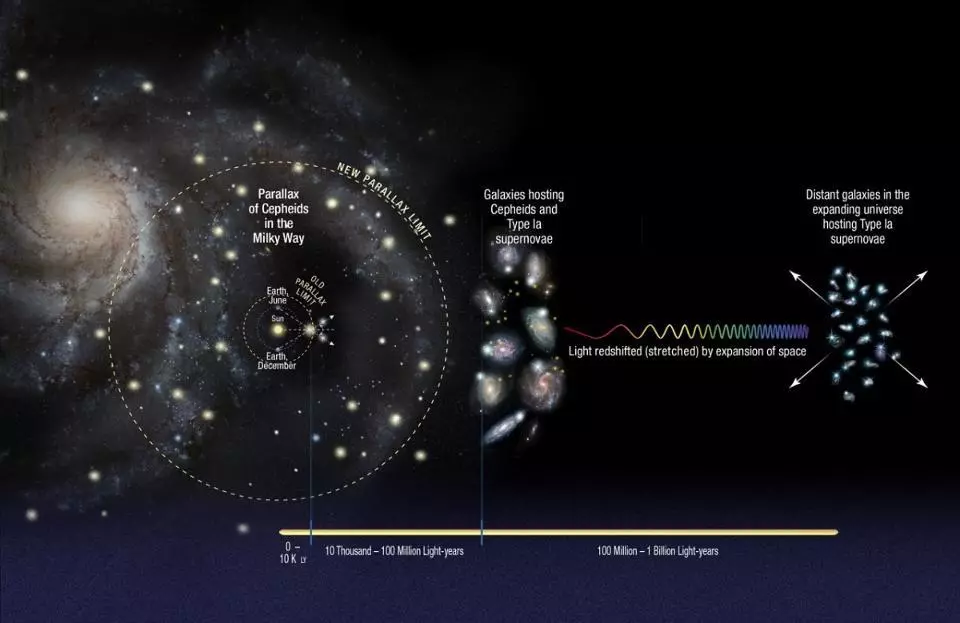 Mae penbleth mwyaf Cosmology yn swyddogol, a does neb yn gwybod sut mae'r Bydysawd wedi ehangu 1512_4