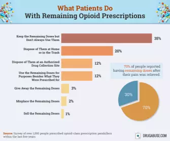 A i paralajmërojnë mjekët mjaftueshëm pacientët për opioidet? 15418_7