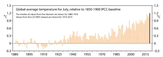 Juli 2019 mangrupikeun bulan anu paling panas anu kantos kacatet di Bumi 16198_2