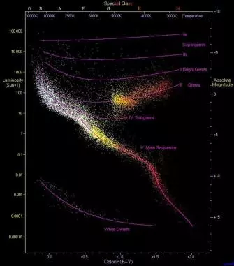 Diagrama de RH: como aprendemos que as estrelas evoluem 1671_2