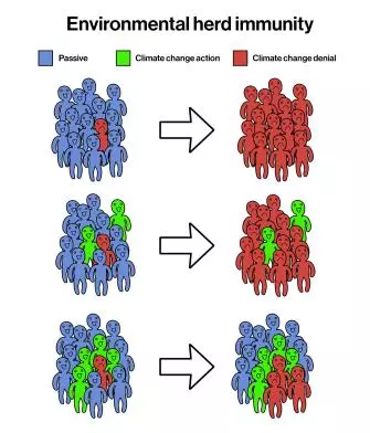 A ação individual pode parar a mudança climática. Como? Imunidade de rebanho ambiental. 1677_3