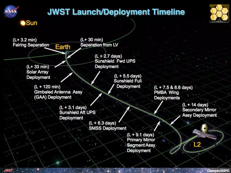Roedd lansiad Telesgop Gofod James Webb NASA yn anrheg berffaith ar gyfer 2022 170_6