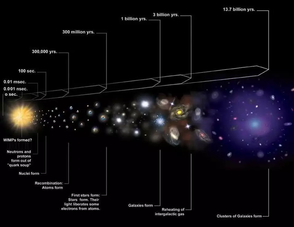 It Universum is al yn syn sechsde en lêste tiidrek 173_3
