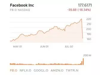 Facebook kehilangan nilai $120 bilion selepas pendapatan Q2 yang lemah 17633_3
