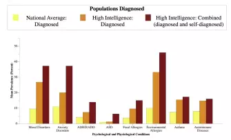 Hvorfor højintelligente mennesker lider af flere psykiske og fysiske lidelser 17730_2