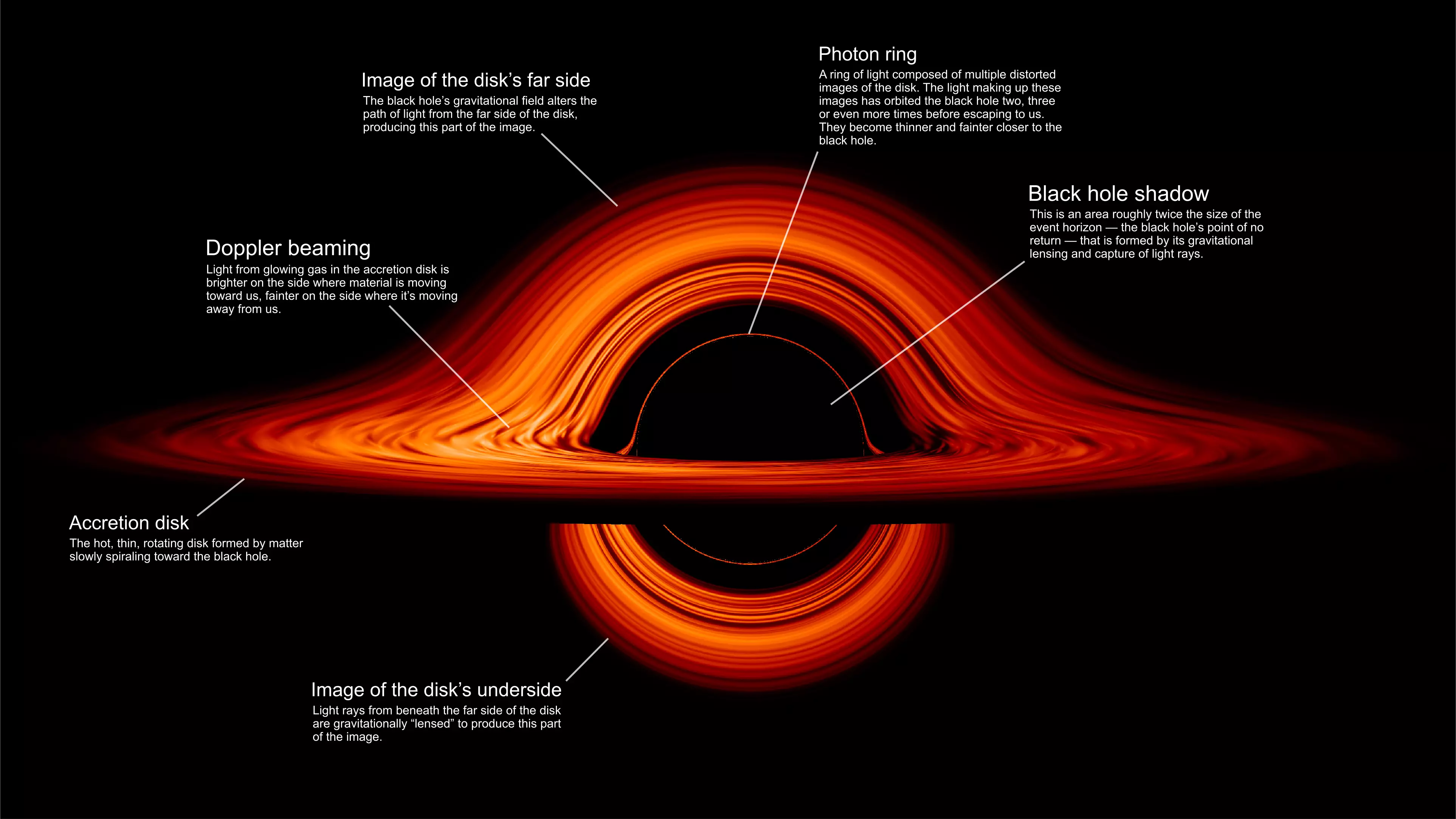 Прашајте го Итан: Зошто црните дупки личат на прстени, а не на дискови? 180_7