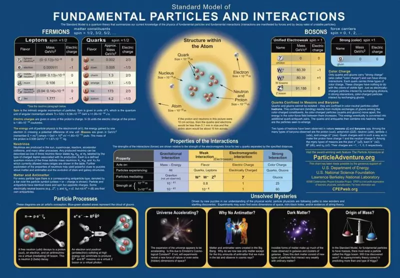 Hvorfor er det nøyaktig 3 generasjoner med partikler? 189_3