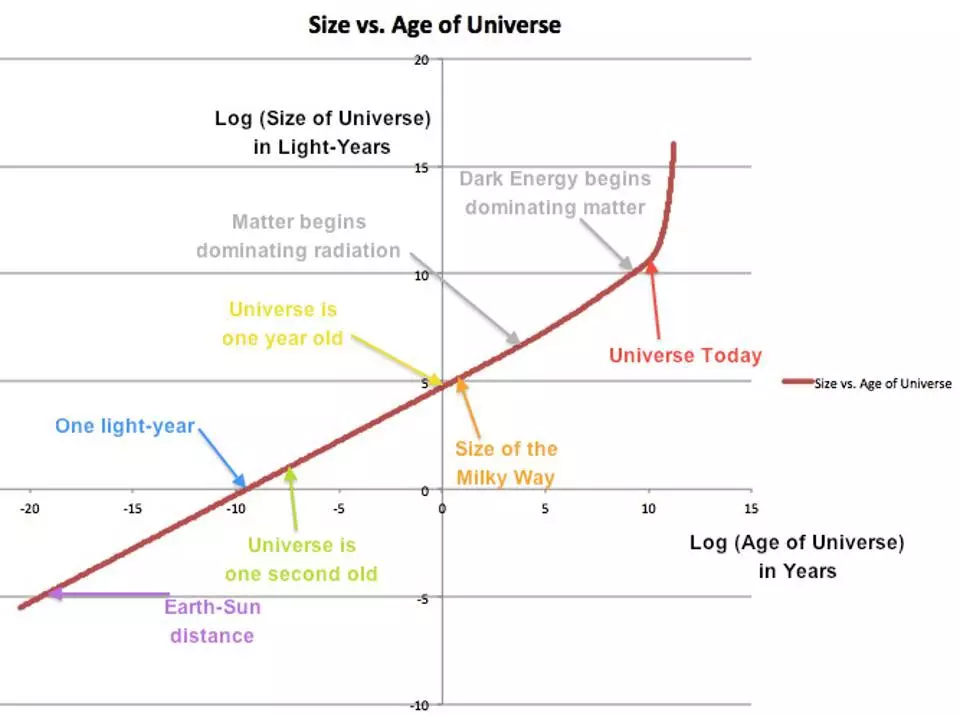 Халуун Big Bang эхлэхэд орчлон ертөнц хэр жижиг байсан бэ? 1969_8
