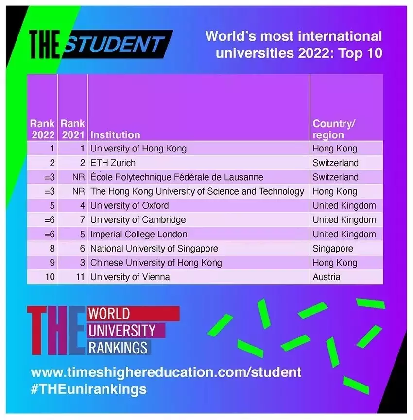 Ini adalah universiti antarabangsa yang paling banyak di dunia pada tahun 2022 1985_2