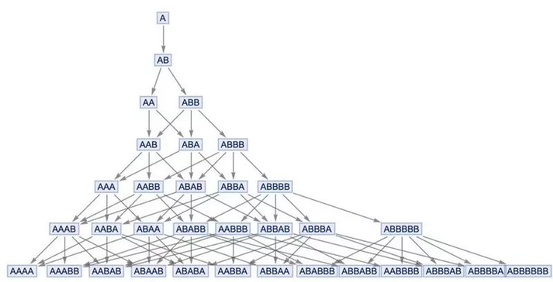 3 เหตุผลง่ายๆ ว่าทำไม 'ทฤษฎีพื้นฐาน' ใหม่ของ Wolfram จึงยังไม่เป็นวิทยาศาสตร์ 19890_9