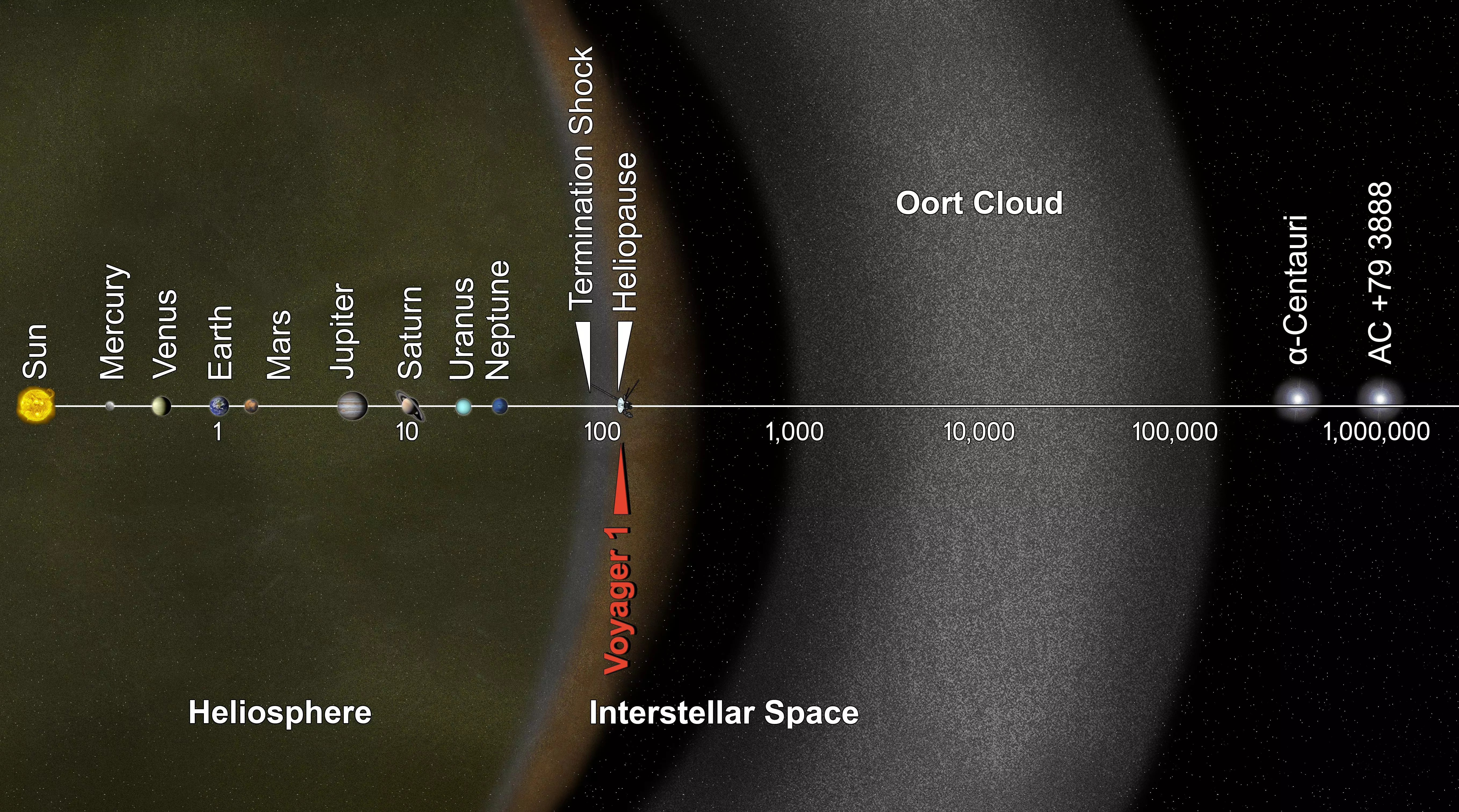 A Voyager 1 elhagyta a Naprendszert. Megelőzzük valaha? 203_18