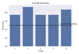 BrainNetを介して接続されている3つの脳は1つよりも優れていますか？ 21123_6