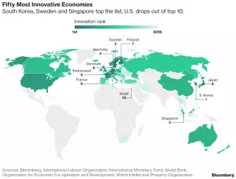 Kodėl JAV tiesiog iškrito iš 10 inovatyviausių šalių sąrašo 21411_2