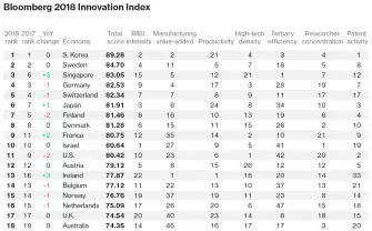 Kodėl JAV tiesiog iškrito iš 10 inovatyviausių šalių sąrašo 21411_3