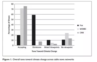 A tanulmány feltérképezi a kábelhírek és az éghajlatváltozással kapcsolatos felfogások kapcsolatát 21598_3
