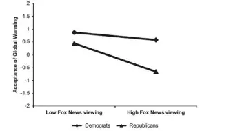Study Maps the Relationship Between Cable News and Climate Change Perceptions 21598_5