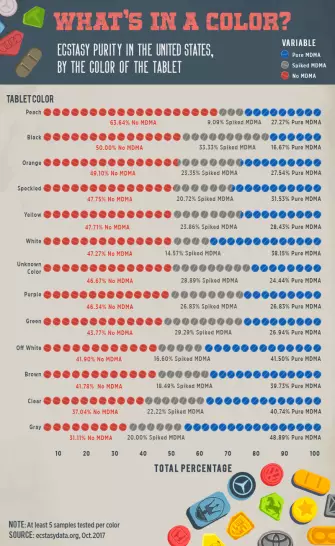 Pourquoi l'ecstasy aux États-Unis devient de plus en plus dangereuse de jour en jour 21908_5