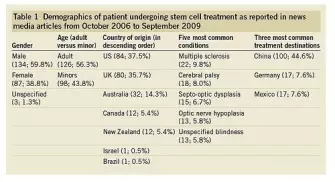 Eine Studie von Nature Biotech stellt fest, dass Nachrichtenmedien dazu neigen, Behauptungen über die Stammzellen-Tourismusindustrie unkritisch zu fördern 22127_3