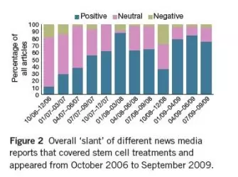 Eine Studie von Nature Biotech stellt fest, dass Nachrichtenmedien dazu neigen, Behauptungen über die Stammzellen-Tourismusindustrie unkritisch zu fördern 22127_4