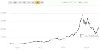 Cena Bitcoina: Kdo odloča o vrednosti kriptovalut? 23157_1
