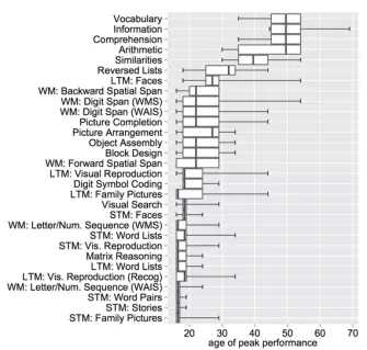 4 capacità cognitive che raggiungono effettivamente il picco quando si è più grandi 25533_2