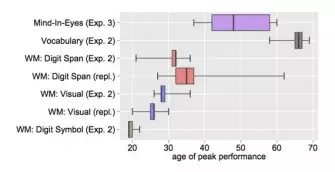 4 capacità cognitive che raggiungono effettivamente il picco quando si è più grandi 25533_4