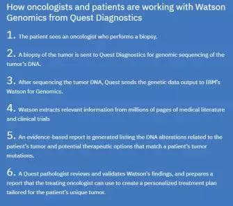 IBM:n Watson löysi syöpähoitoja, jotka lääkärit jättivät huomiotta 25655_2