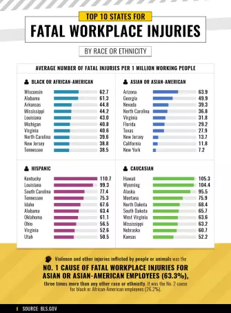 Những công việc nguy hiểm nhất ở Hoa Kỳ theo chủng tộc, giới tính và tiểu bang 27540_7