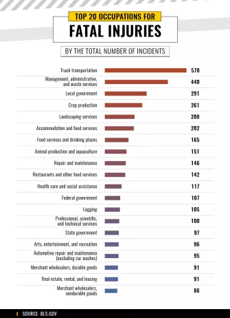 Những công việc nguy hiểm nhất ở Hoa Kỳ theo chủng tộc, giới tính và tiểu bang 27540_8