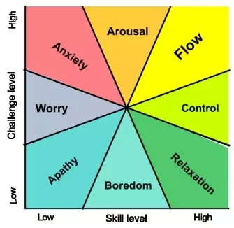 วิธีเข้าสู่ 'สถานะการไหล' เพื่อการสร้างสรรค์ที่ง่ายดาย 27696_2