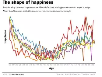 Та хэдэн насандаа хамгийн аз жаргалтай байхаа мэдмээр байна уу? Энэ графикийг үзээрэй 27805_3