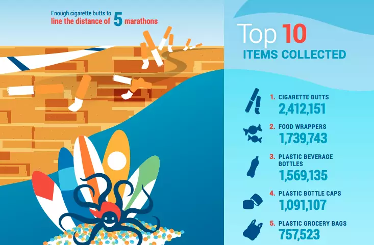 แหล่งขยะพลาสติกอันดับ 1 ในมหาสมุทรของเรา? ก้นบุหรี่. 28757_2