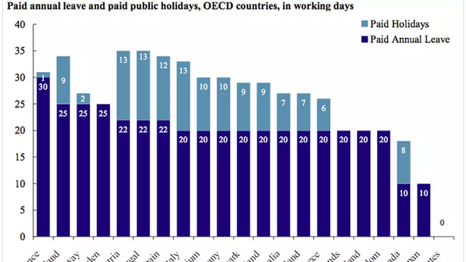 Почему у американцев отпуск меньше, чем у кого-либо еще? 28824_0