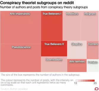 Ahli teori konspirasi dalam talian adalah lebih pelbagai (dan biasa) daripada kebanyakan yang diandaikan 29450_3
