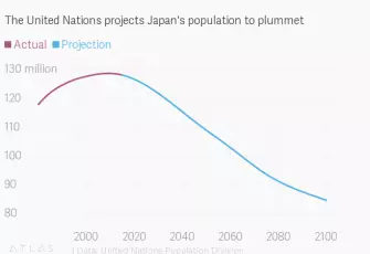 Amb les taxes de natalitat actuals, la població japonesa desapareixerà el 2500 29540_4