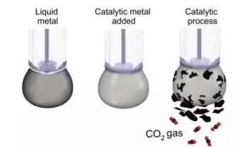 מדענים יכולים כעת להפוך את CO2 באוויר לפחם מוצק 31099_2