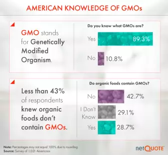 Kas Ameerika avalikkus on lõpuks GMOdega korras? Ee… 31193_3