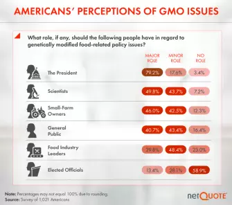 Kas Ameerika avalikkus on lõpuks GMOdega korras? Ee… 31193_9
