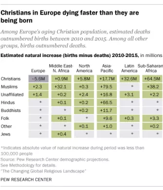 Er religion ved at dø? Et kig på skiftende demografi. 31265_3